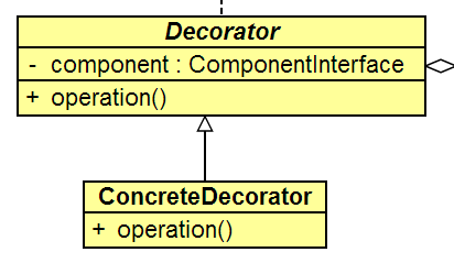 Decorator design pattern - Growing with the Web