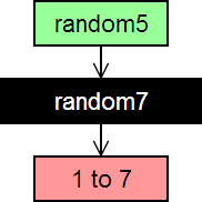 Given random5(), implement random7() - Growing with the Web