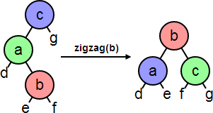 Splay tree - Growing with the Web